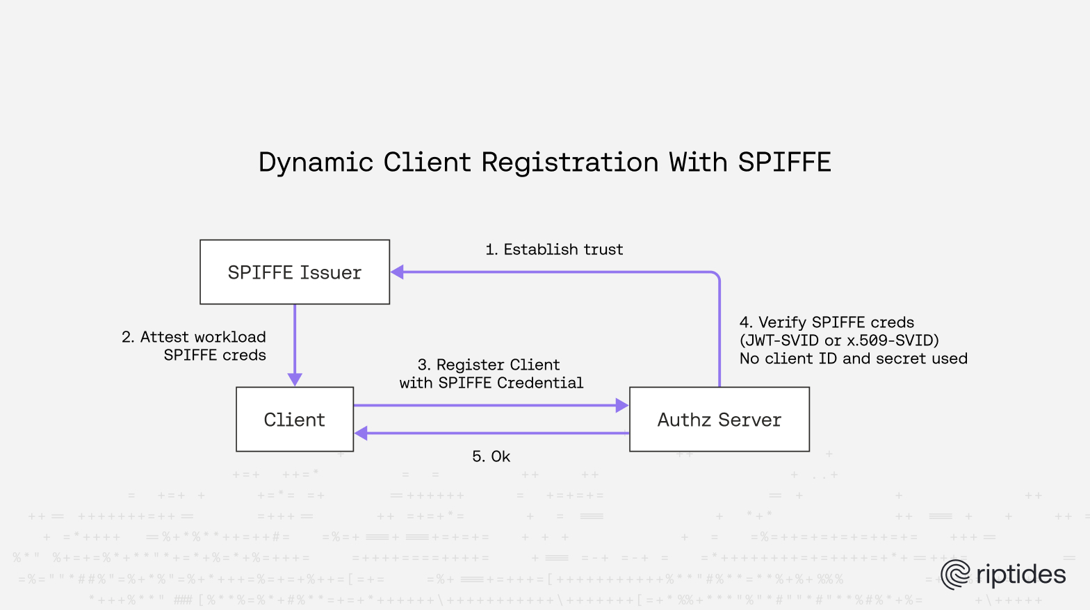 Bringing SPIFFE to OAuth for MCP: Secure Identity for Agentic Workloads